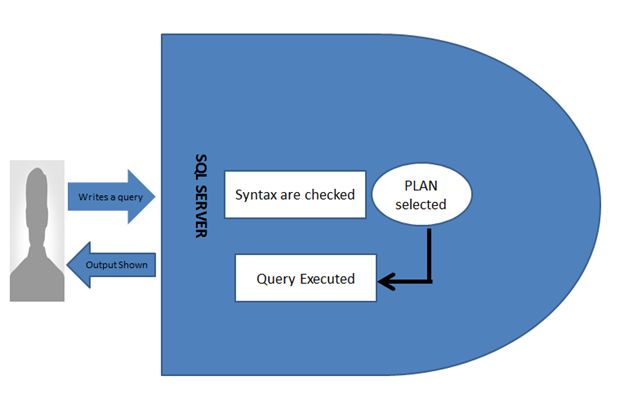 Execution Process Of Stored Procedure